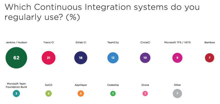 jetbrains-survey-state-of-developer-ecosystem | CloudBees|テクマトリックス