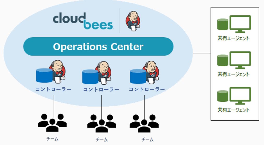 CloudBees CI » CloudBees|テクマトリックス